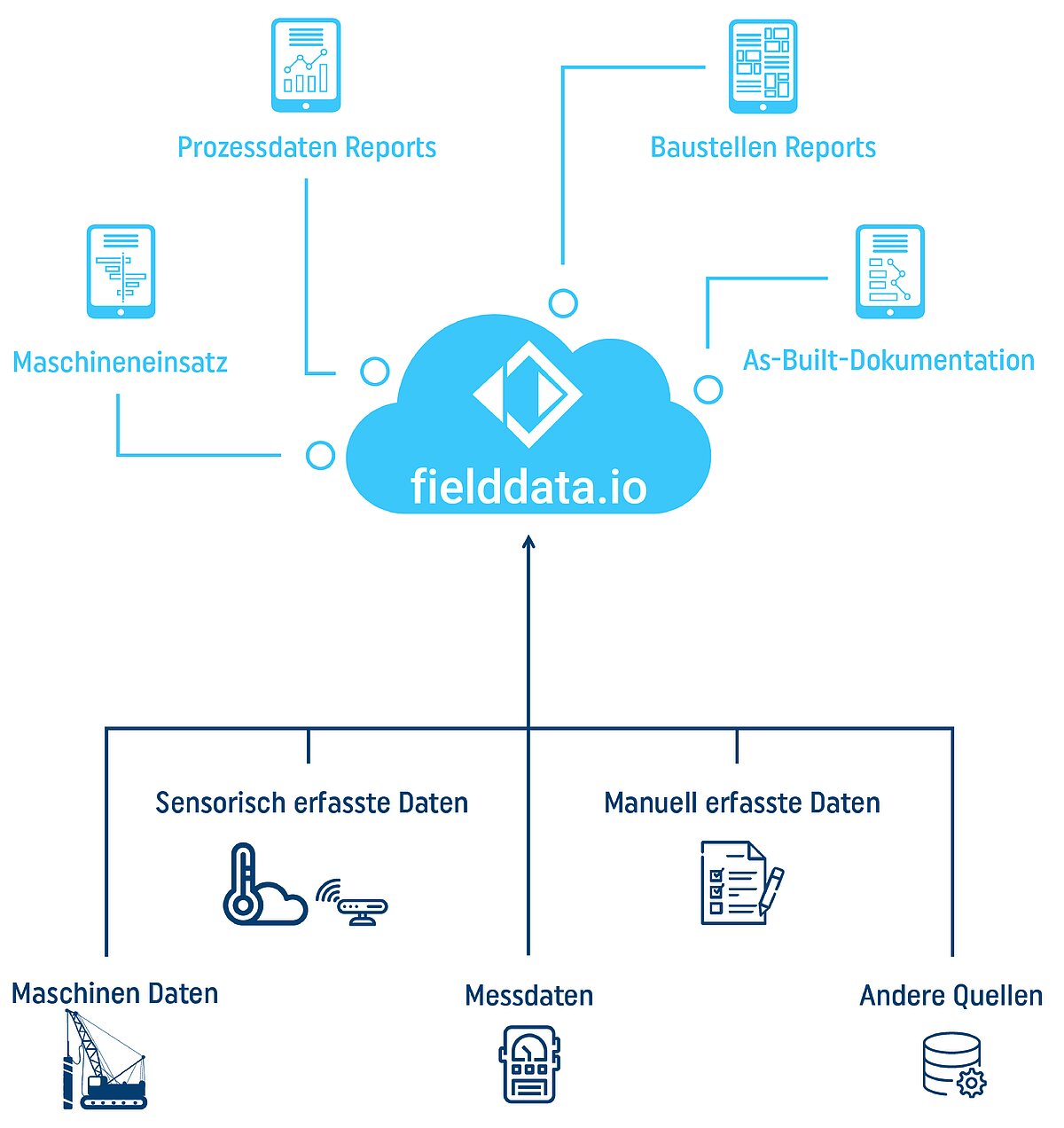fielddata: Digitale Lösungen für den Spezialtiefbau